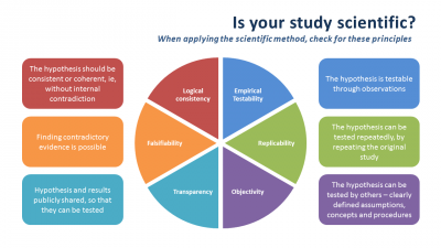 "When applying the scientific method, check for these principles"