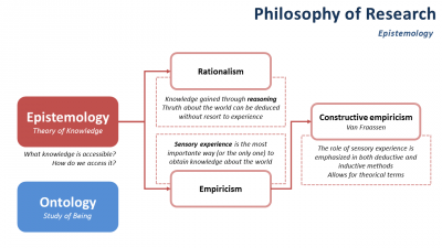 Philosophy of Research: Epistemology by Nuno Fernandes